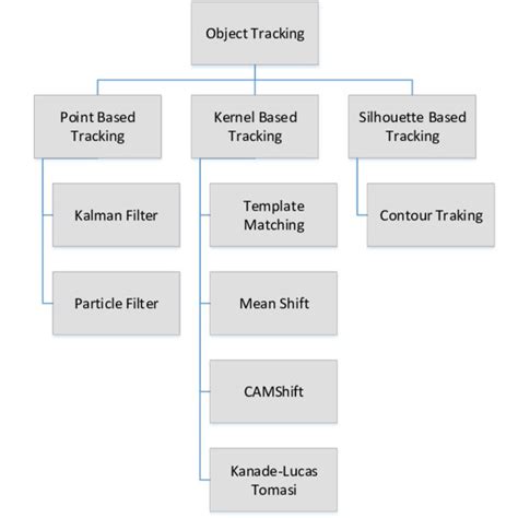 Advantages And Limitations Of Object Tracking Methods Download Table