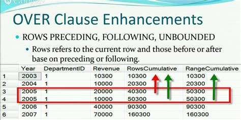 Sql Query Training 70 461 Top Ranking And Analytic Functions Certification Reviewer