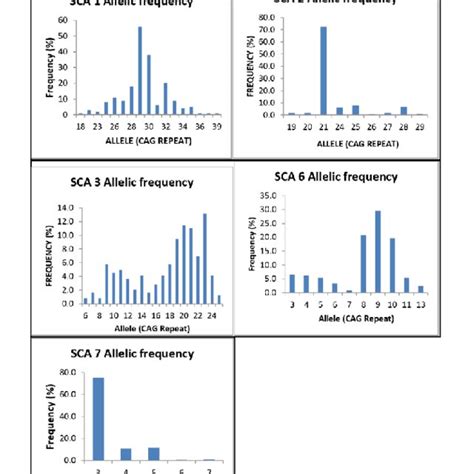 Allelic Frequency Of Different Subtypes 1 2 3 6 And 7 Of SCAs Download Scientific Diagram