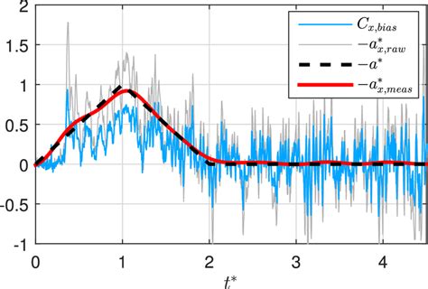 Measured Unfiltered Bias Force Coefficient Download Scientific