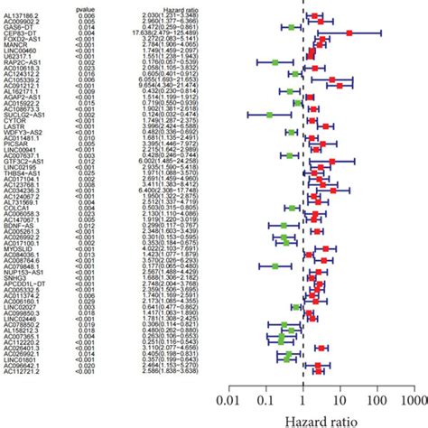 The Prognostic Model For Cuproptosis Related Long Non Coding