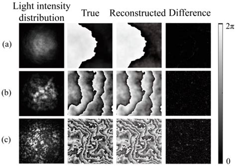 atmospheric turbulence phase reconstruction via deep learning wavefront