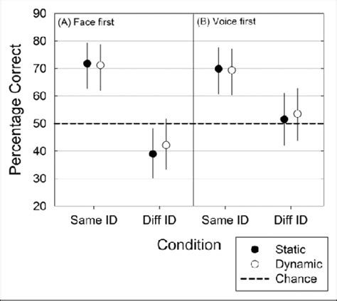 Face Voice Matching Accuracy On Face First Panel A And Voice First Download Scientific