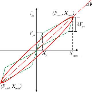 SMA And Its Equivalent Linear Behavior Download Scientific Diagram