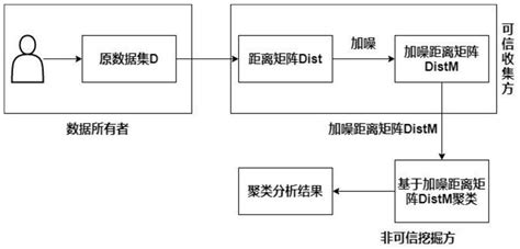 Privacy Protection Clustering Method Based On Differential Privacy Eureka Patsnap