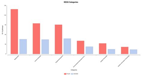 Pathway Analysis For Non Model Organisms