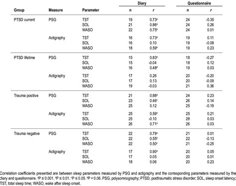 Correlation Coefficients Between Subjectively And Objectively Measured Download Table
