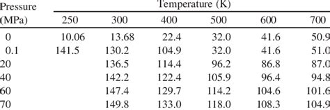 Recommended Values Of O Xylene Thermal Conductivity Mw M À1 K À1 Download Table