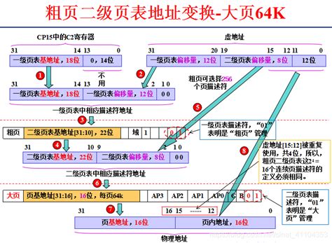 arm 体系结构之 mmu 中的地址转换过程 在到处之间找我的博客 csdn博客