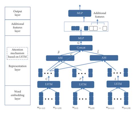 Text Classification Model With Attention Mechanism And Additional Download Scientific Diagram
