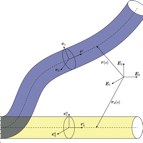 Reference And Current Configuration Of Kirchhoff Rod Download