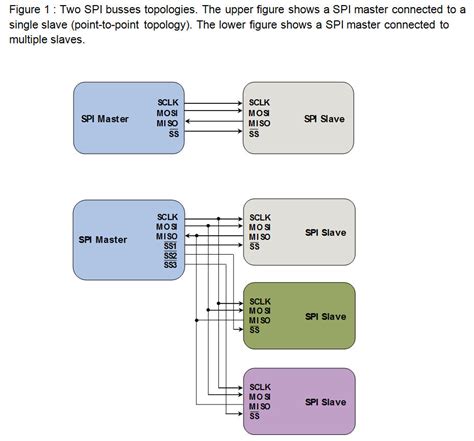 Basics Of The I2c Communication Protocol Electronics Lab