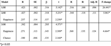 summary of stepwise regression for the dependent variable search of