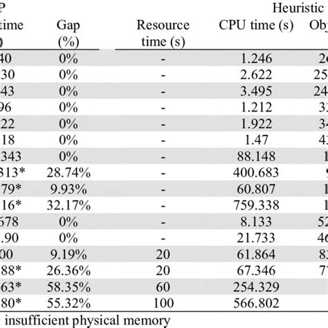 The Results Of The Heuristic Method Download Table