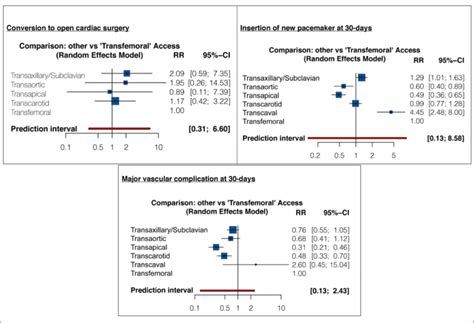 Forest Plots For Secondary Outcomes Conversion To Cardiac Surgery Download Scientific Diagram