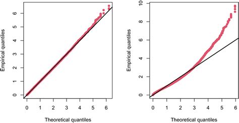 Exponential Qq Plots Of Cox Snell Residuals From The Wl Frailty Models Download Scientific