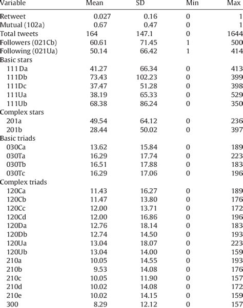 Univariate Statistics For Variables Observations Are Those Used In