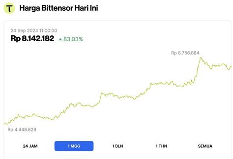 Bittensor Melonjak 83 Menjelang Peluncuran Smart Contract Tao Siap