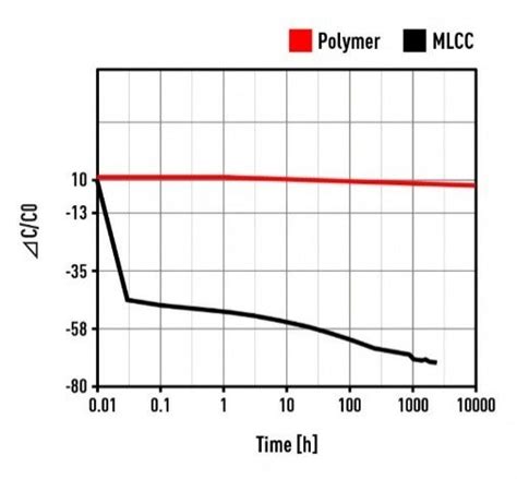 High Cv Mlcc Dc Bias Capacitance Loss Explained Technical Articles
