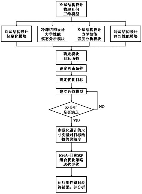 Multidisciplinary Multi Index Product Structure Optimization Design