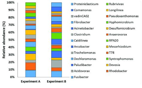 Prokaryotic Community Structures Of Sewage Sludge Samples Collected Download Scientific Diagram