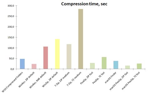 Compression Benchmark 7 Zip Peazip Winrar Winzip Comparison