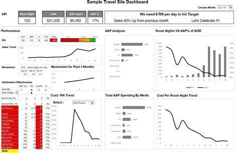 대시보드 좋은 대시보드의 조건과 템플릿 추천