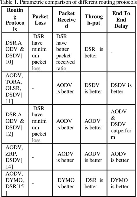 Table 1 From Ad Hoc Wireless Sensor Network Based On Ieee 802154
