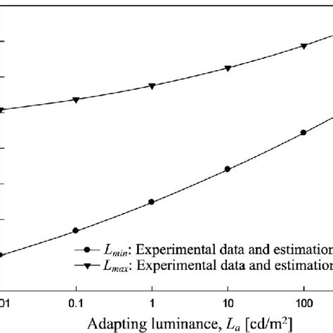 Contrast Ratio In Luminance For Adapting Luminance Download Scientific Diagram