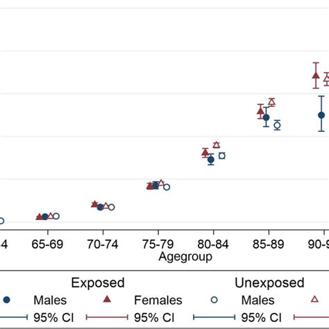 Incidence Rates Of Dementia By Age And Sex [colour Figure Can Be
