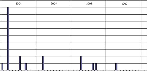 Temporal Pattern Of Hpai Outbreaks In Poultry In Cambodia 2004 2008