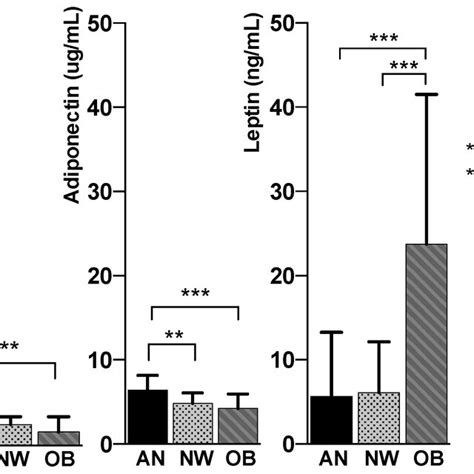 Representation Of Circulating Sirt1 Adiponectin And Leptin Mean Values Download Scientific