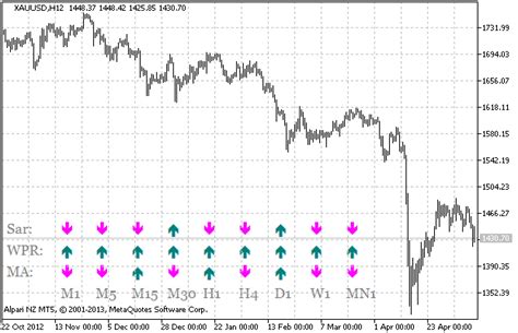 Free Download Of The Signaltable Indicator By Godzilla For Metatrader 5 In The Mql5 Code