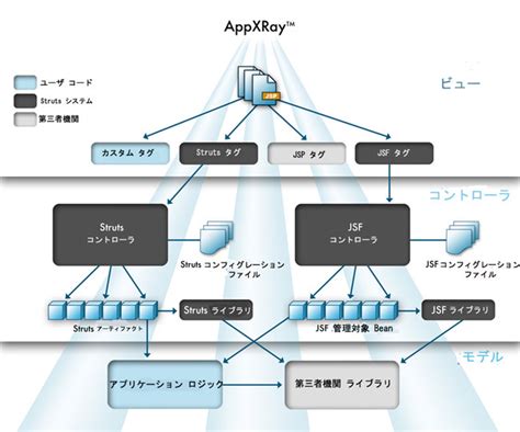 JSF チュートリアル JSF チュートリアルの概要