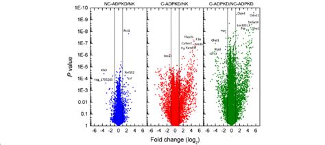 Volcano Plot Of Single Gene Analysis Plots Of Log P Value Versus Log 2 Download Scientific