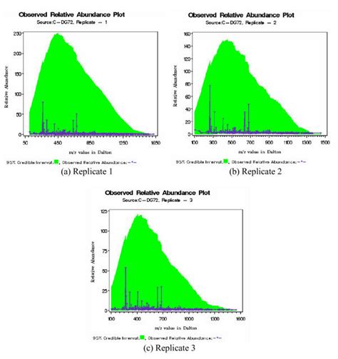 Predictive Relative Abundance Plot For Control C Dg72 Note That