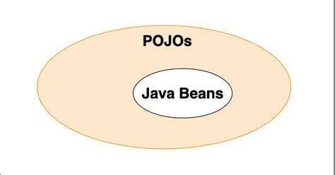 Programming For Beginners Java Bean Vs Pojo