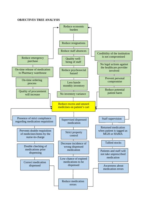 Objective Tree Analysis Pdf Health Economics Public Services