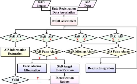 Flowchart Of Ship Identification Download Scientific Diagram