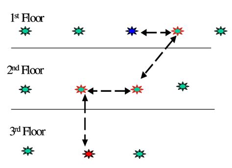 Illustration Of Sensor Network Using Swarm Routing Download