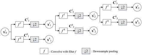 An Illustration Of The Block Diagram Of Three‐level Discrete Wavelet