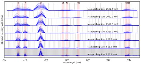 Demonstrations For Feature Extraction Using The Max Pooling Operation