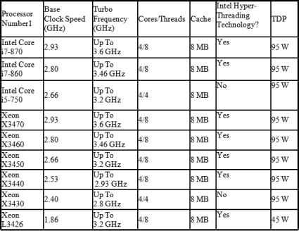 Intel Launches Core I5 Core I7 And Xeon Processors In India