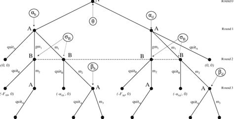 Syversons Protocol Bayesian Game In Extensive Form Download Scientific Diagram