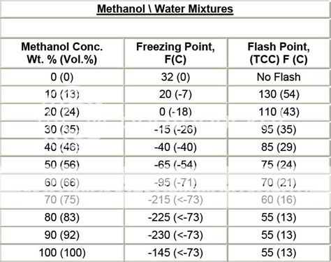 Water Injection What Mixratio Of Methanol Should Be Used Dodge Srt