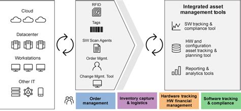 Adopting Blockchain For Enterprise Asset Management EAM IBM Developer