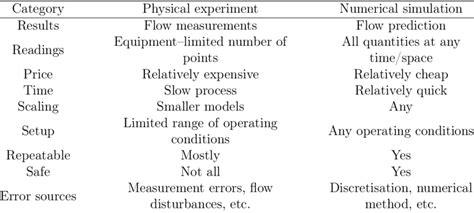 1 Comparison Of Various Advantages And Disadvantages Of Numerical