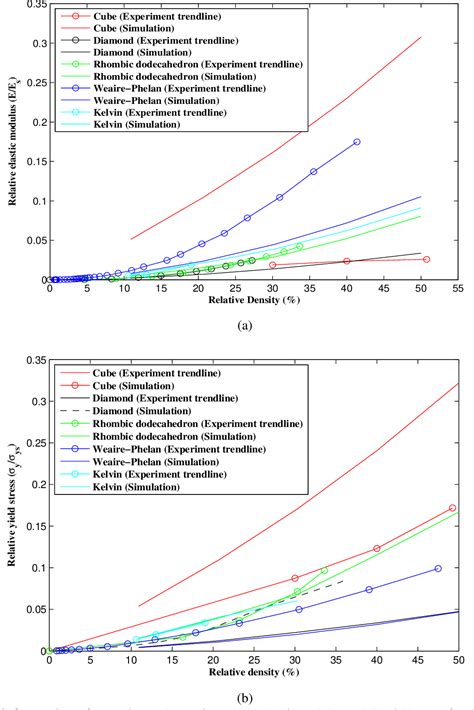 Figure 4 From Comparison Of Elastic Properties Of Open Cell Metallic