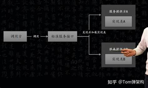 什么是Java SPI它有什么作用 知乎