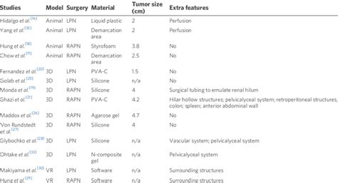 Partial Nephrectomy Training Models Download Scientific Diagram
